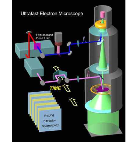 Electron microscope – to capture molecules in 4D by virtually stopping ...